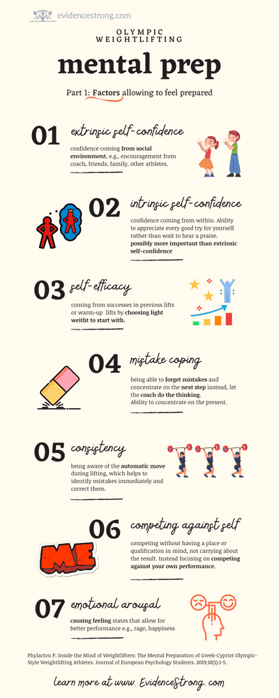 Mental preparation in Olympic weightlifting | Evidence Strong