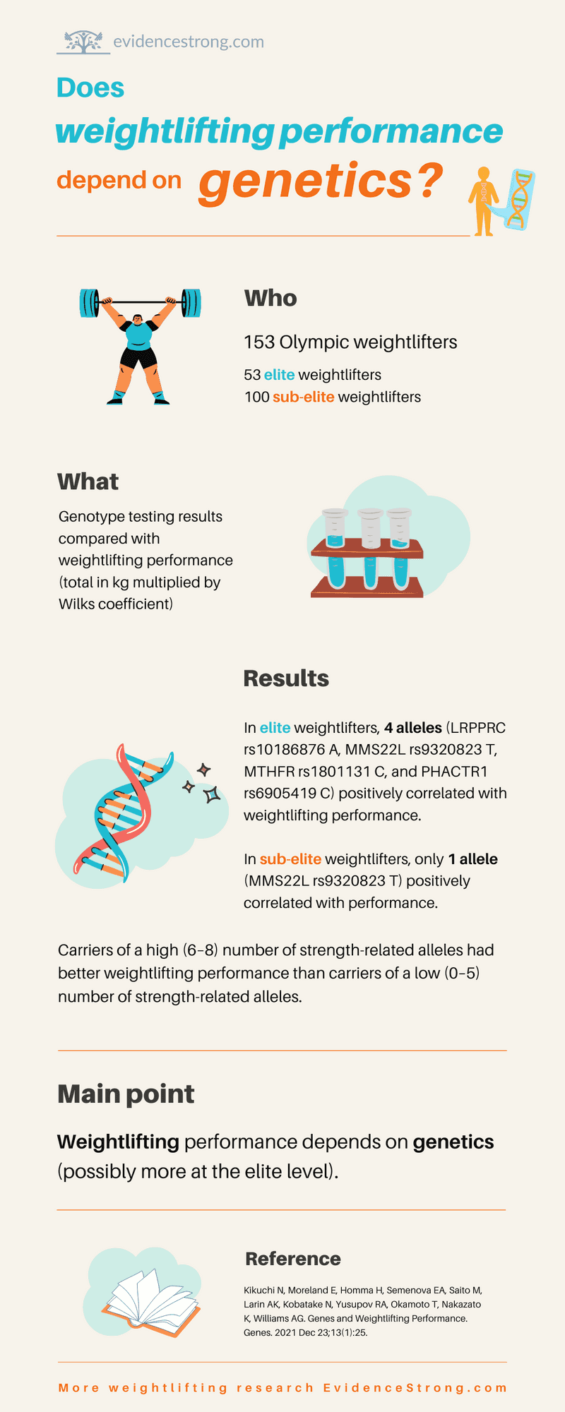 Does weightlifting performance depend on genetics? | Evidence Strong