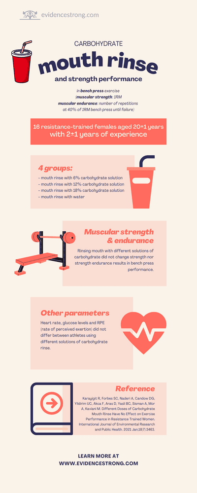 Carbohydrate mouth rinse and strength performance | Evidence Strong