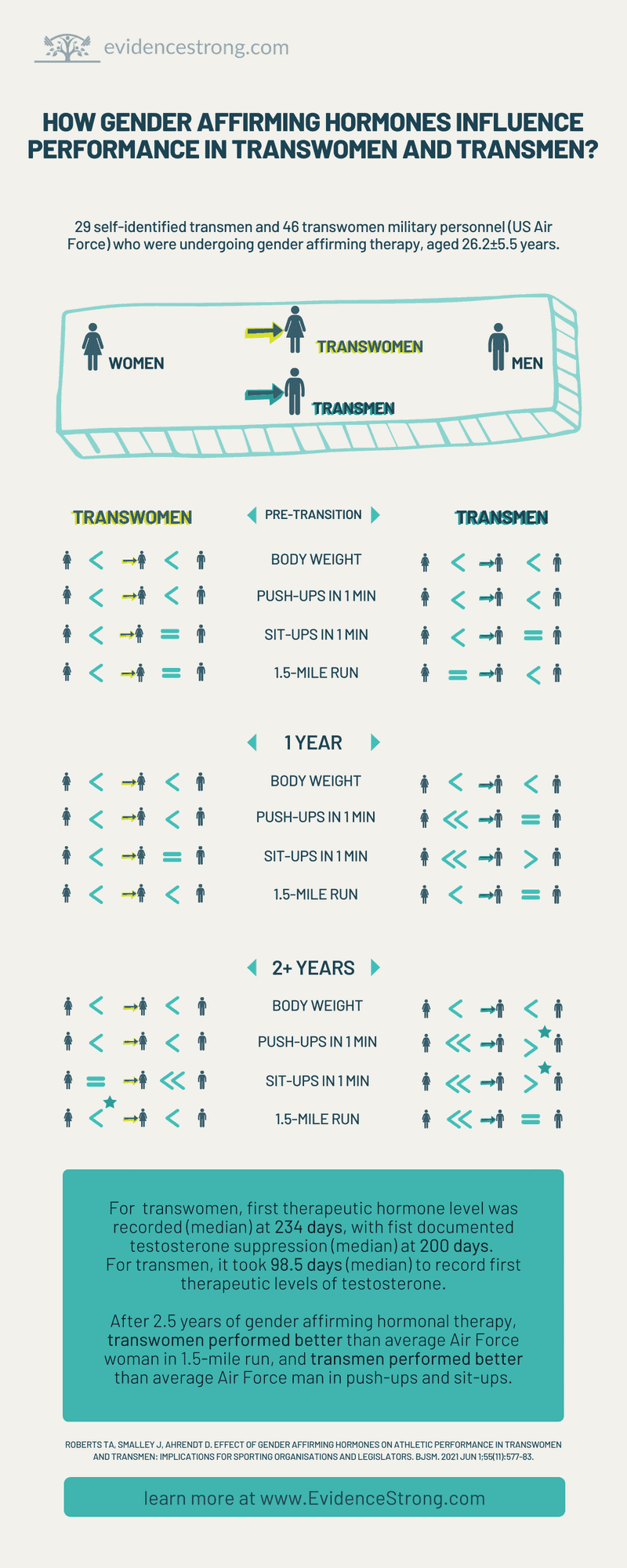 How gender affirming hormones influence performance in transwomen and ...