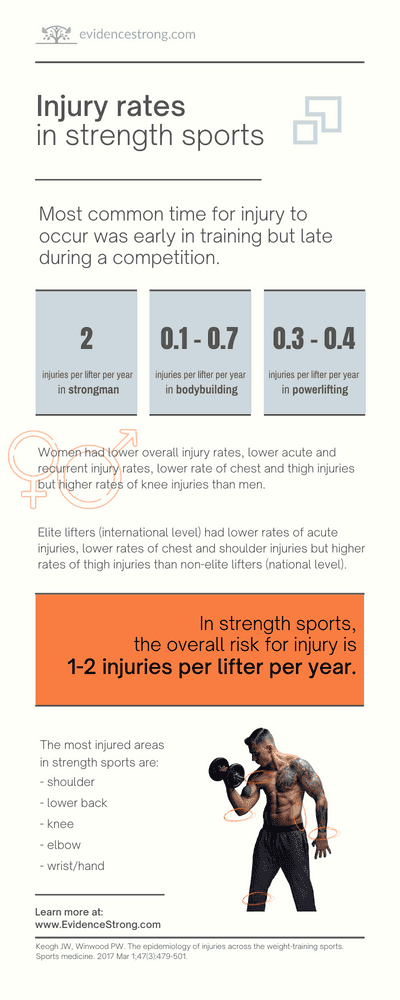 Injury rates in strength sports | Evidence Strong