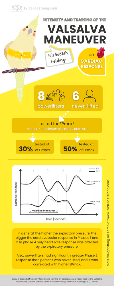Intensity and training of the Valsalva maneuver on cardiac response ...
