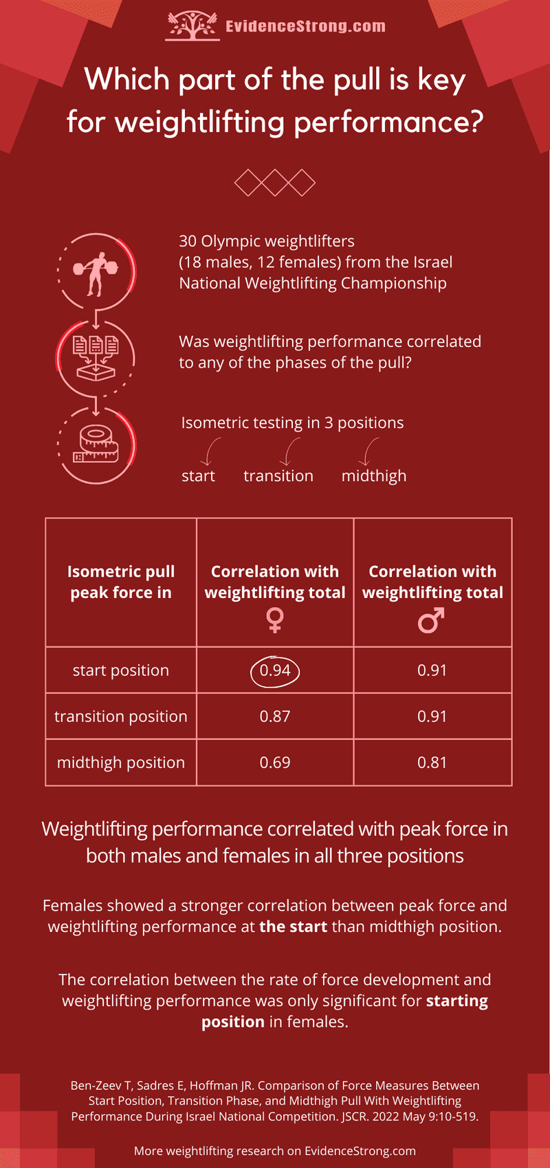 Which part of the pull is the most important in Olympic weightlifting ...