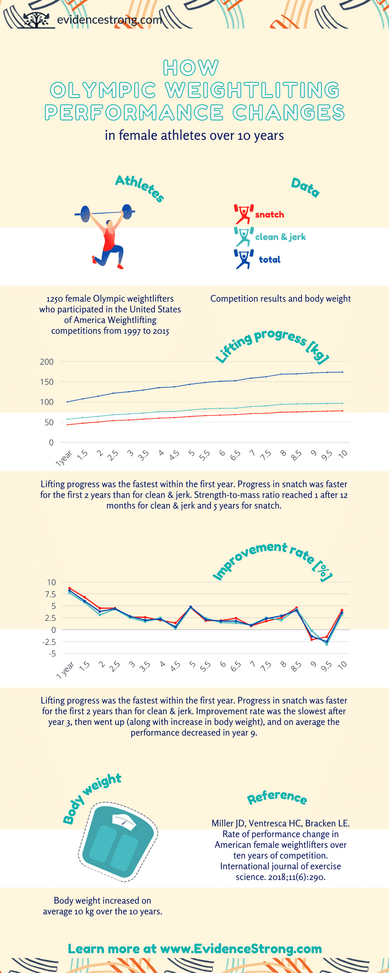 How Olympic weightlifting performance changes in female athletes over ...