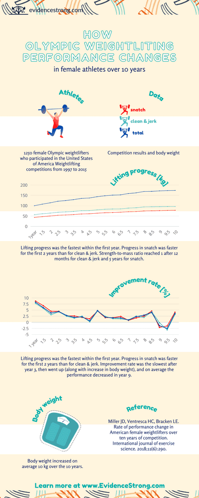 How Olympic weightlifting performance changes in female athletes over ...