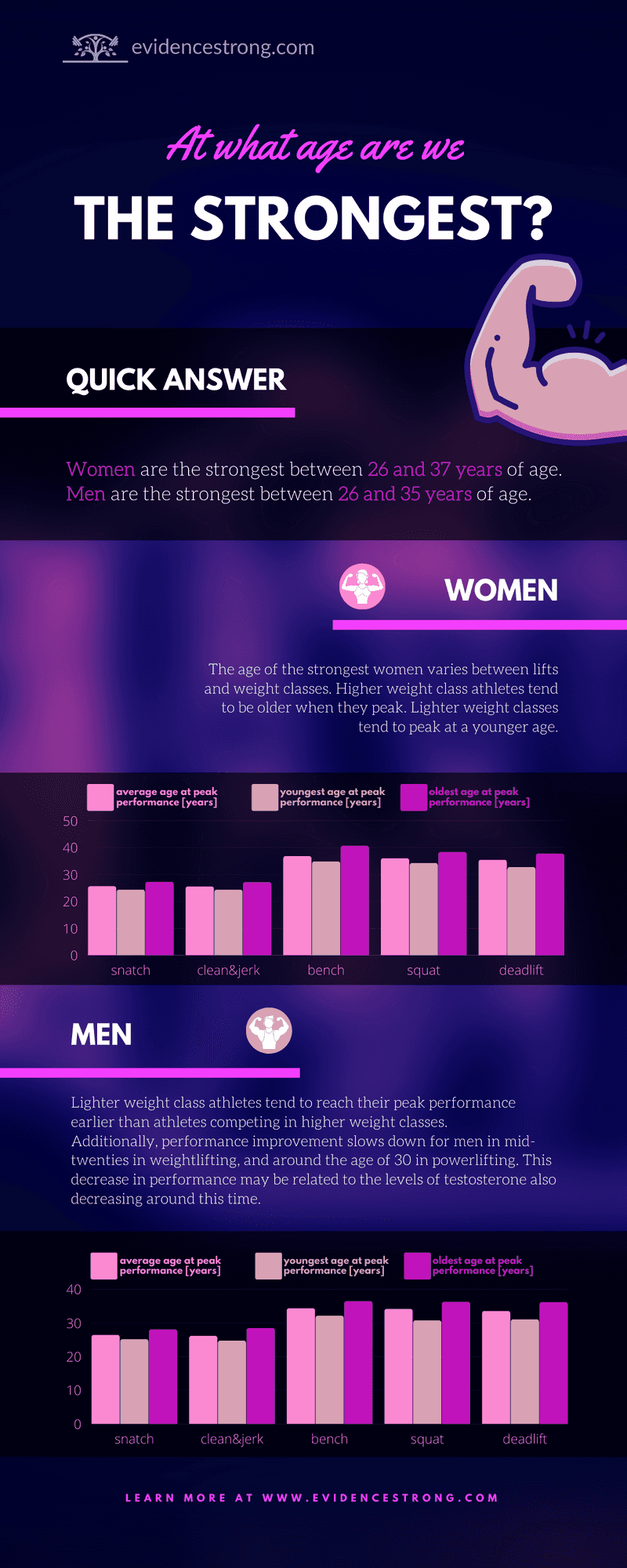 At what age are we the strongest? Surprising truth | Evidence Strong