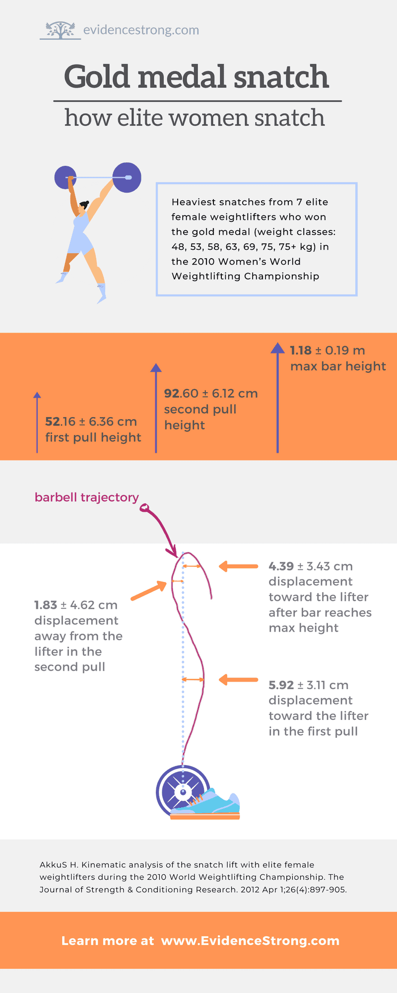 How elite women snatch | Evidence Strong