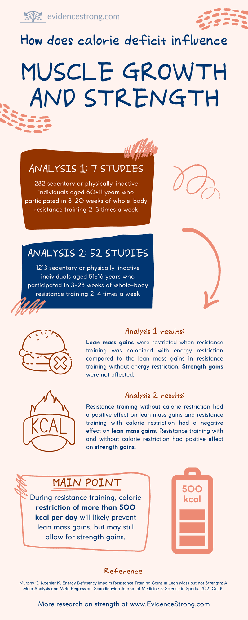 How does calorie deficit influence muscle growth and strength ...